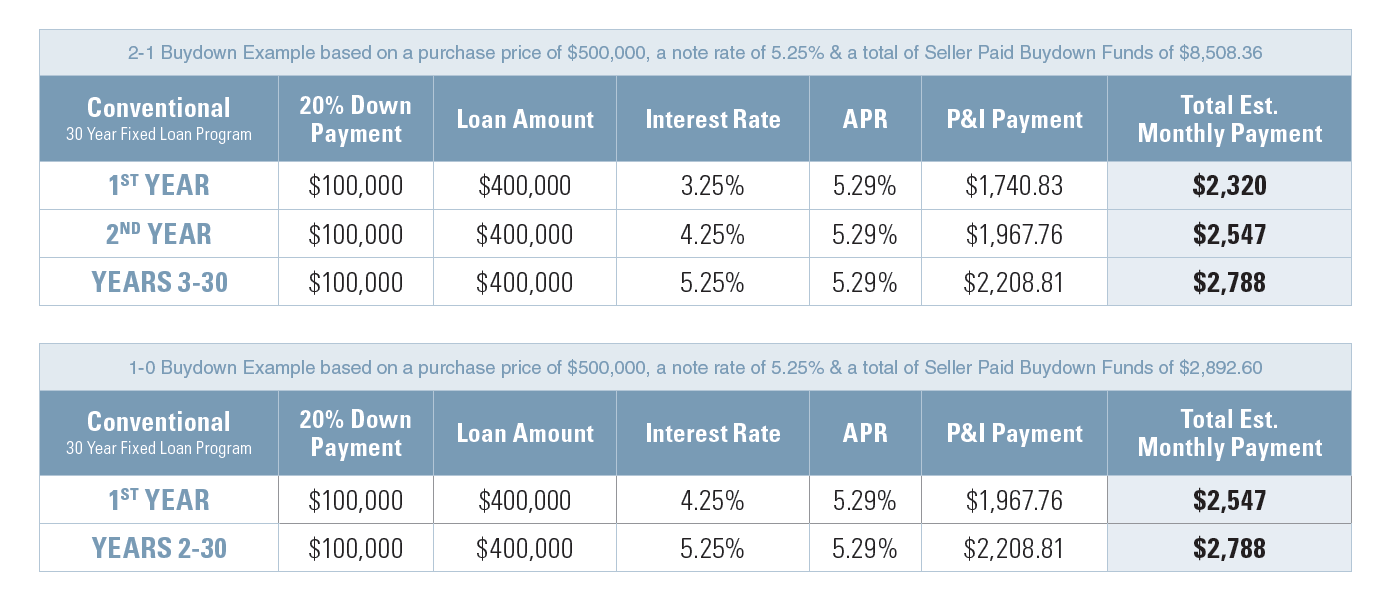 What Is A Temporary Buydown 